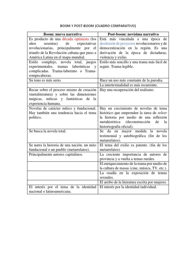 Boom y Post-boom Cuadro Comparativo | Novelas | America latina