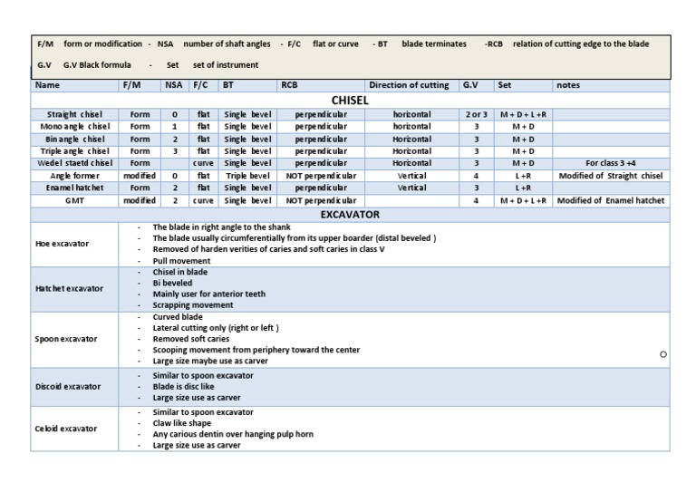 Chisel: Notes Set G.V Direction of Cutting RCB BT F/C NSA F/M Name ...