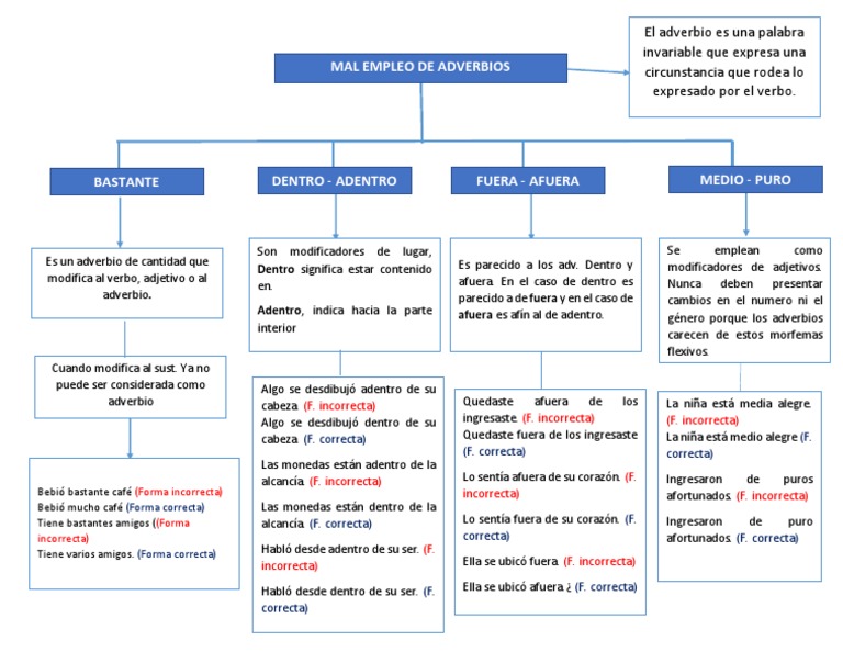 Mapa Conceptual | PDF | Adverbio | Morfología