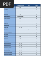 Acrylic Pmma Chemical Compatibility Chart From Ism | PDF | Acetic Acid ...