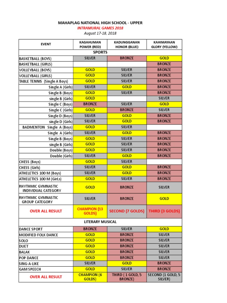 Intrams 18 Tally Sheet | PDF | Games Of Physical Skill | Physical Exercise