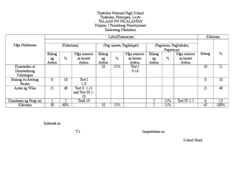 Filipino 7 TOS | PDF
