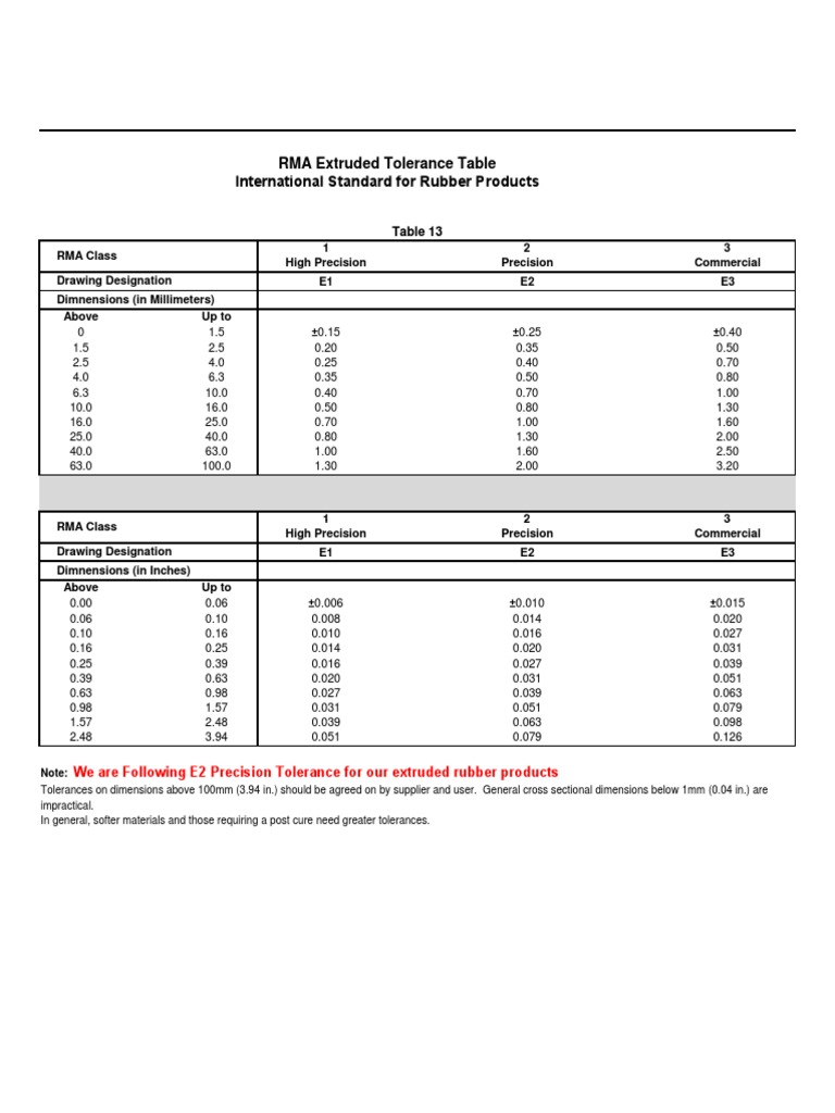RMA Extruded Tolerance Table International Standard For Rubber Products ...