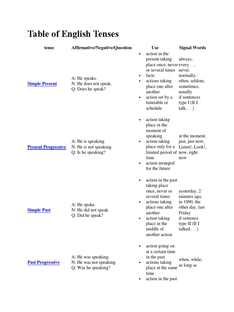 Table of English Tenses: Tense Affirmative/Negative/Question Use Signal ...
