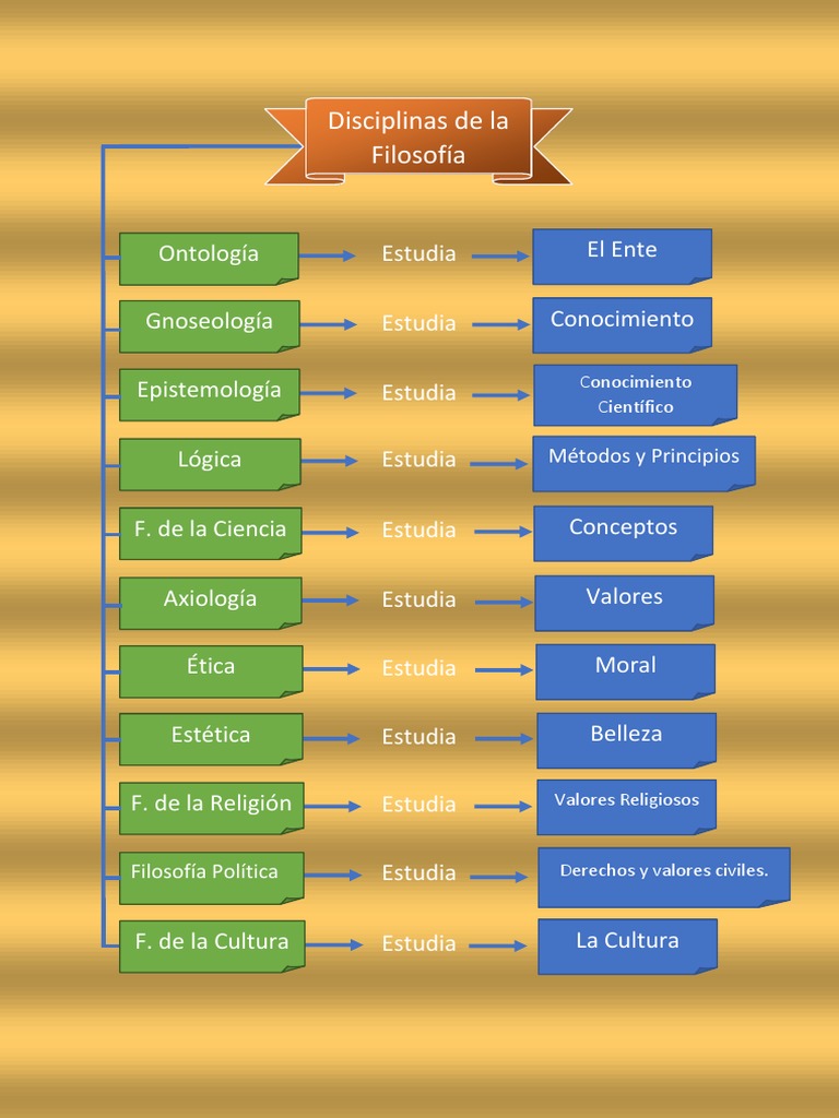 Mapa Conceptual Disciplinas de La Filosofia PDF | PDF