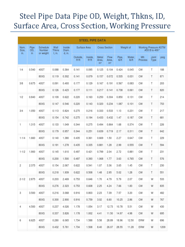 Steel Pipe Data Pipe OD | PDF | Pipe (Fluid Conveyance) | Gas Technologies