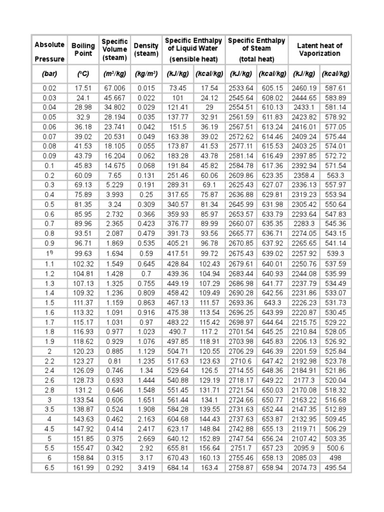 Steam Pipe Sizing | PDF | Thermal Expansion | Steam