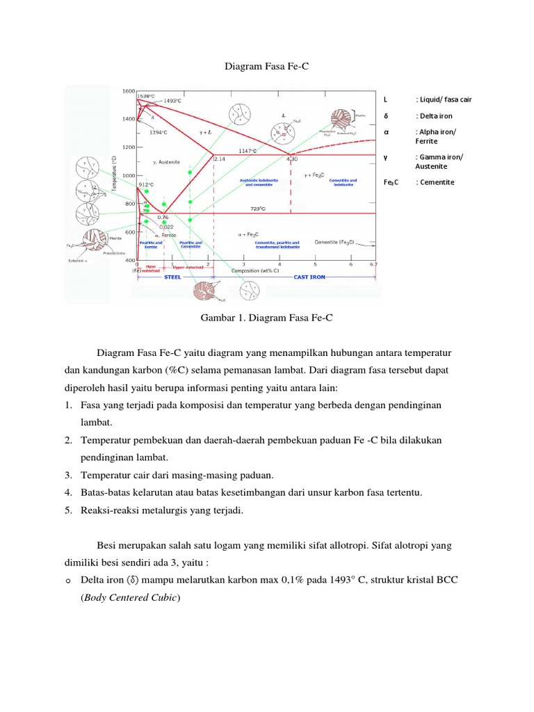 Diagram Fasa Fe | PDF