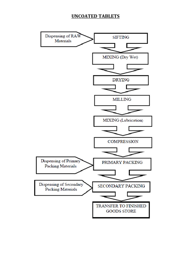 Manufacturing Process Flow Chart Flowchart Process Flow Charts,