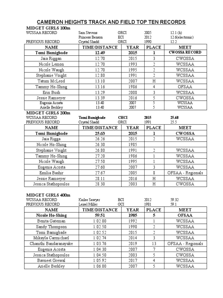 Updated May 31 2019 Top 10 Track and Field Records | PDF | Sport ...