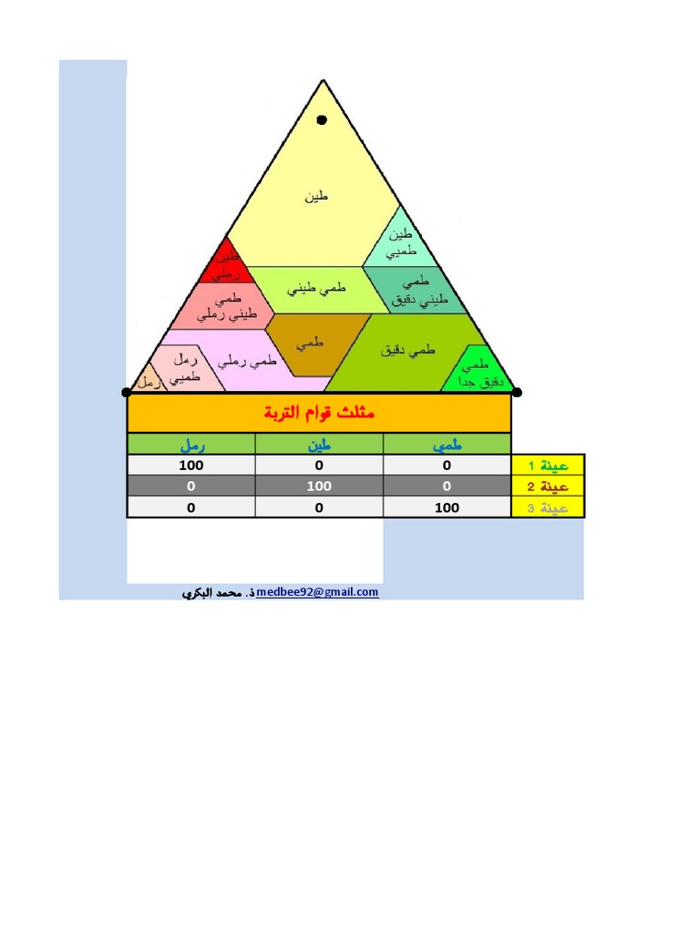 Triangle de Texture Du Sol | PDF