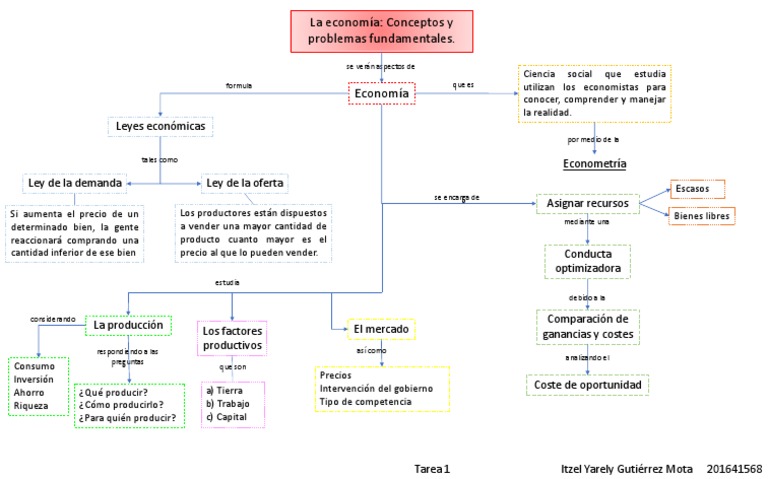 Mapa Conceptual Capitulo 1 | PDF | Precios | Economias