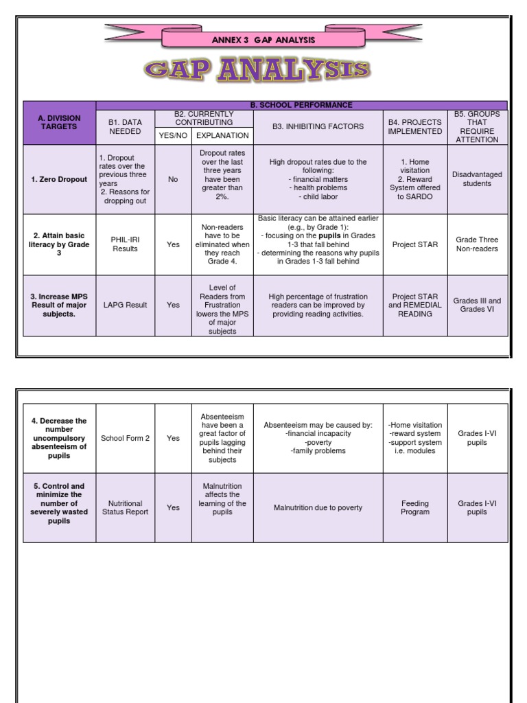 Gbes Annex3 Gap Analysis | PDF | Cognition | Behavior Modification