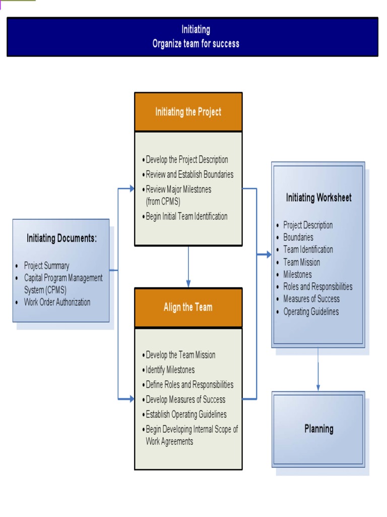 Initiating Process Map | PDF