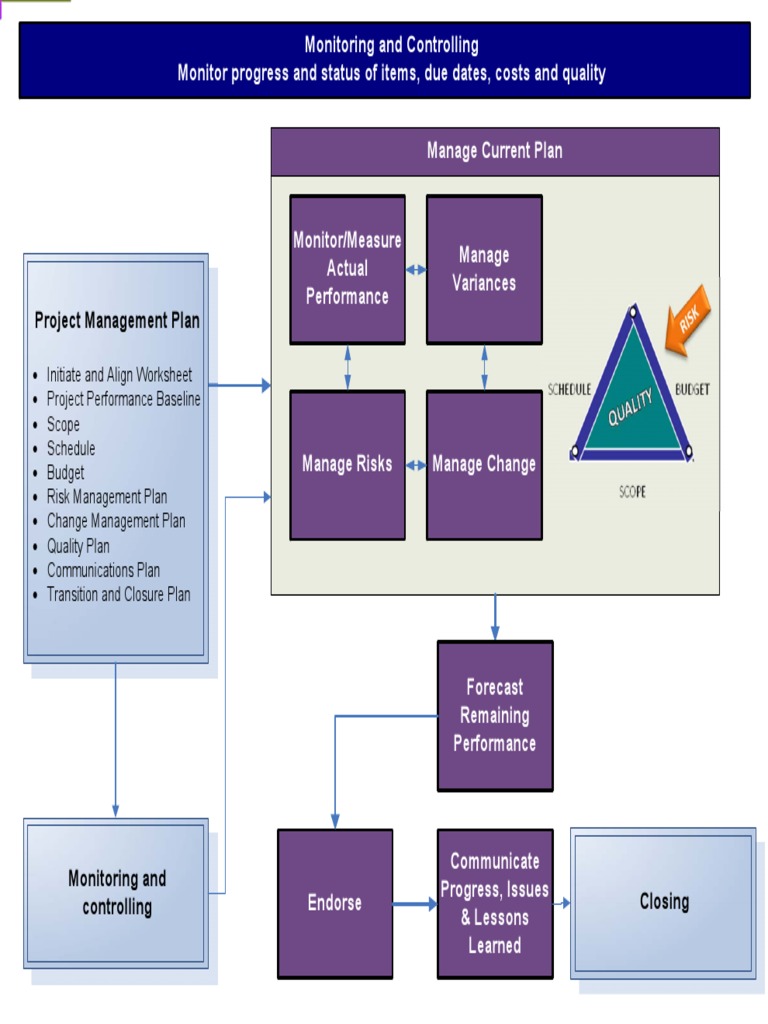 Monitoring and Controlling Process Map | PDF