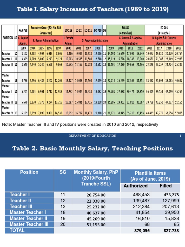 Table I. Salary Increases of Teachers (1989 To 2019) : Department of ...