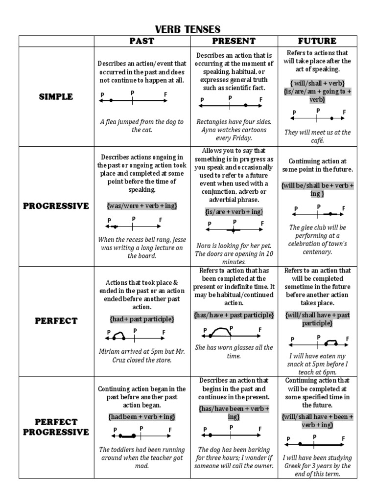 Verb Tenses Chart PDF | PDF | Grammatical Tense | Verb