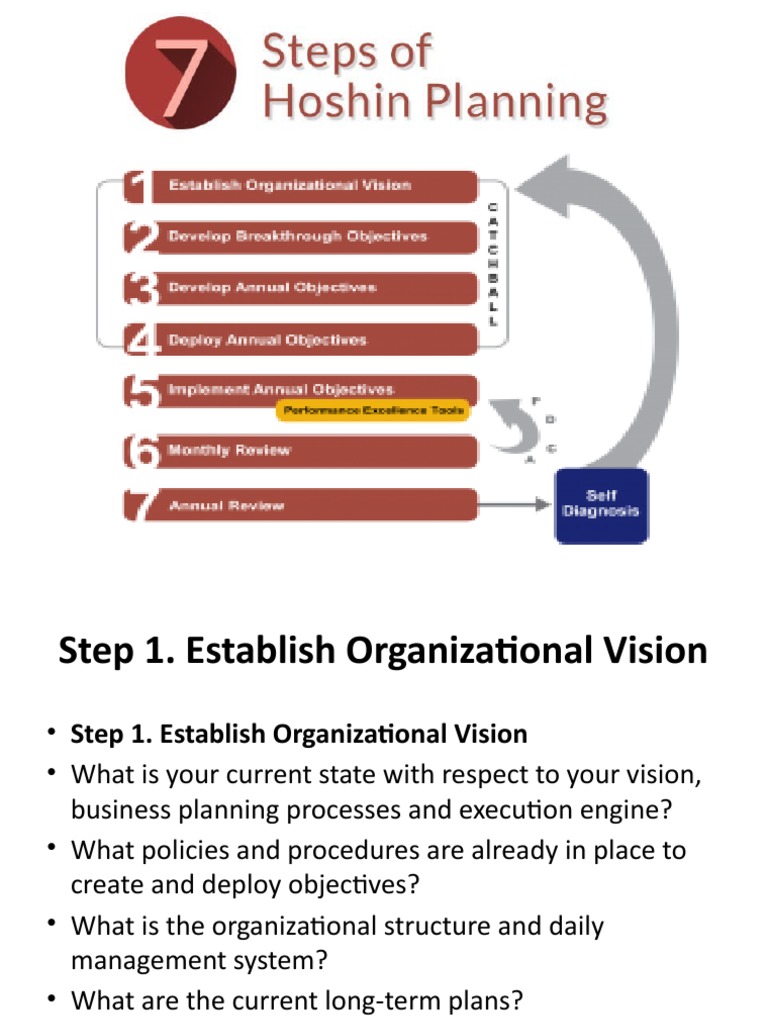 7 Steps of Hoshin Planning | Goal | Leadership