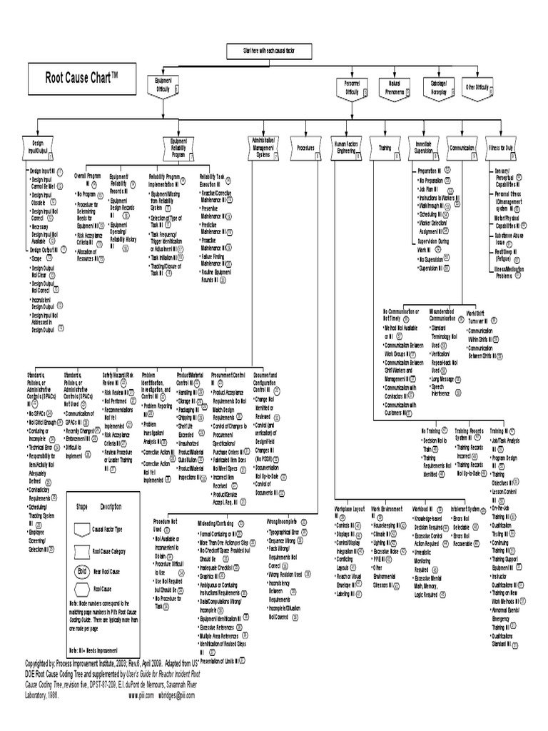 Root Cause Chart PII R6 Complimentary 11x17 | PDF | Reliability Engineering | Specification ...