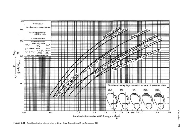 Burril Cavitation Chart | PDF | Nature | Teaching Mathematics