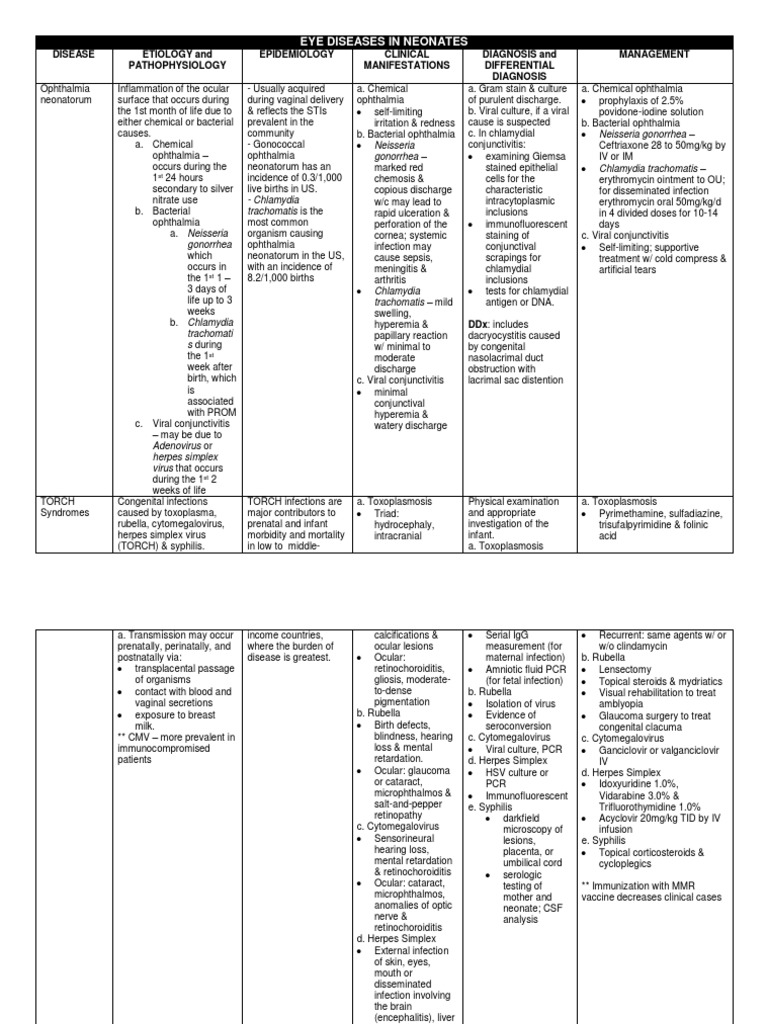 Compiled Pedia Eye Diseases | PDF | Glaucoma | Diseases Of The Eye And Adnexa