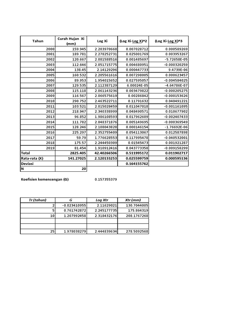 Rainfall-Log Pierson Type III | PDF
