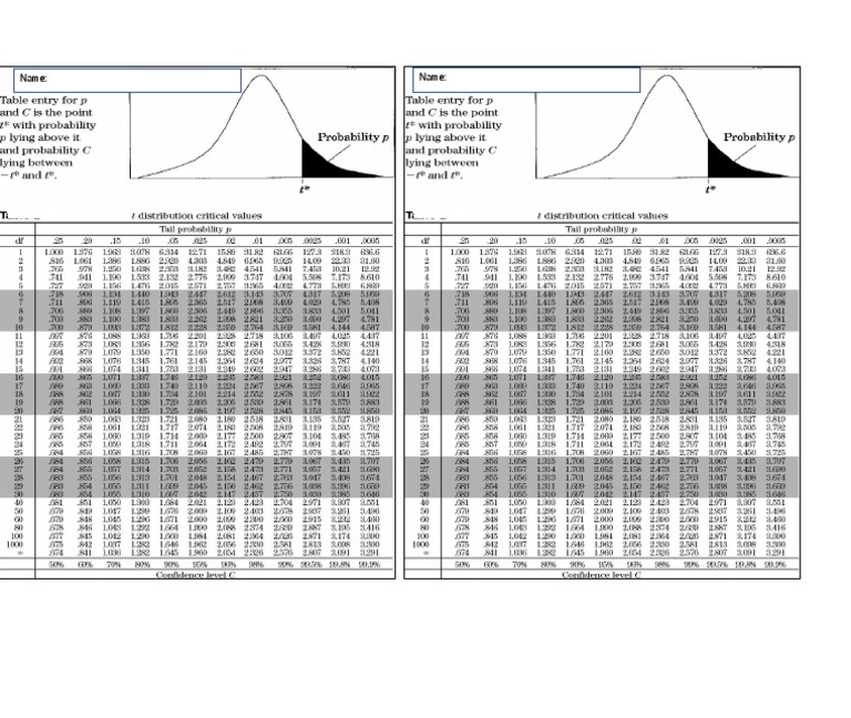 T Table | PDF