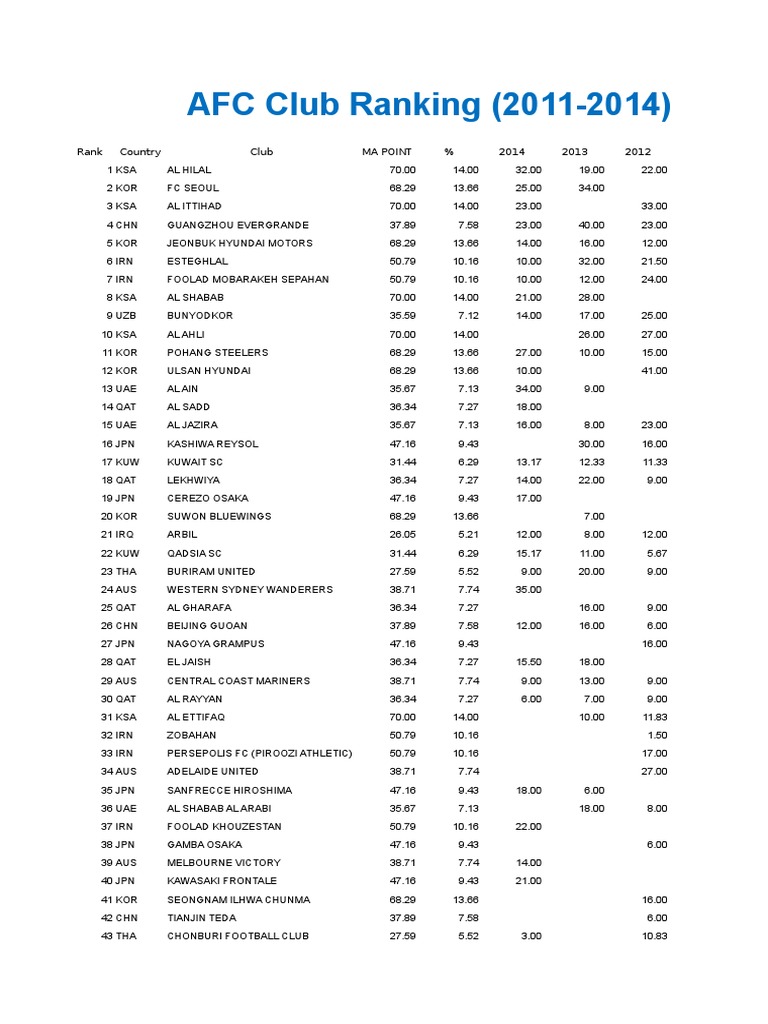 AFC Rank | PDF | Association Football Clubs | National Association ...