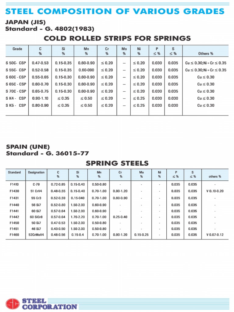 Spring Steel Chemical Composition | PDF