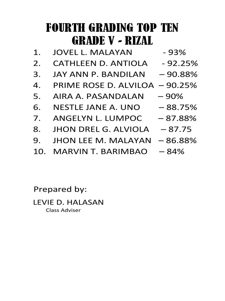 Fourth Grading Top Ten Grade V - Rizal: Levie D. Halasan | PDF
