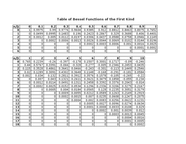 Bessel Tablas | PDF | Funciones especiales | Análisis complejo