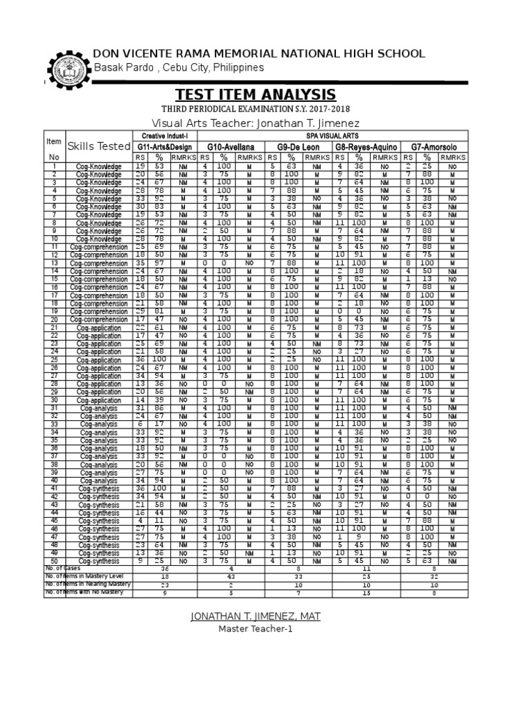 Test Item Analysis | PDF | Cebu | Schools