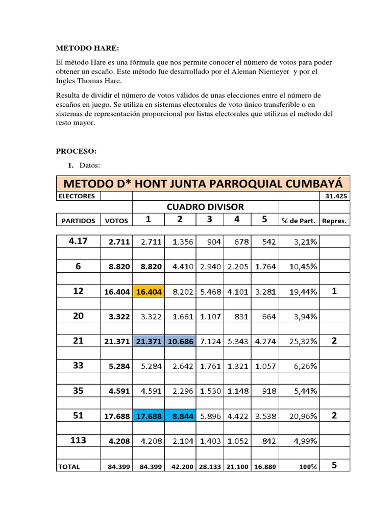Metodo Hare | PDF | Formas de gobierno | Procedimiento parlamentario