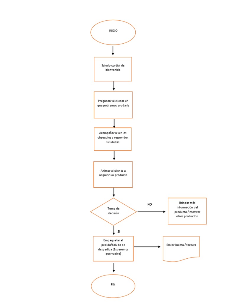 Diagrama de Flujo de Atencion Al Cliente