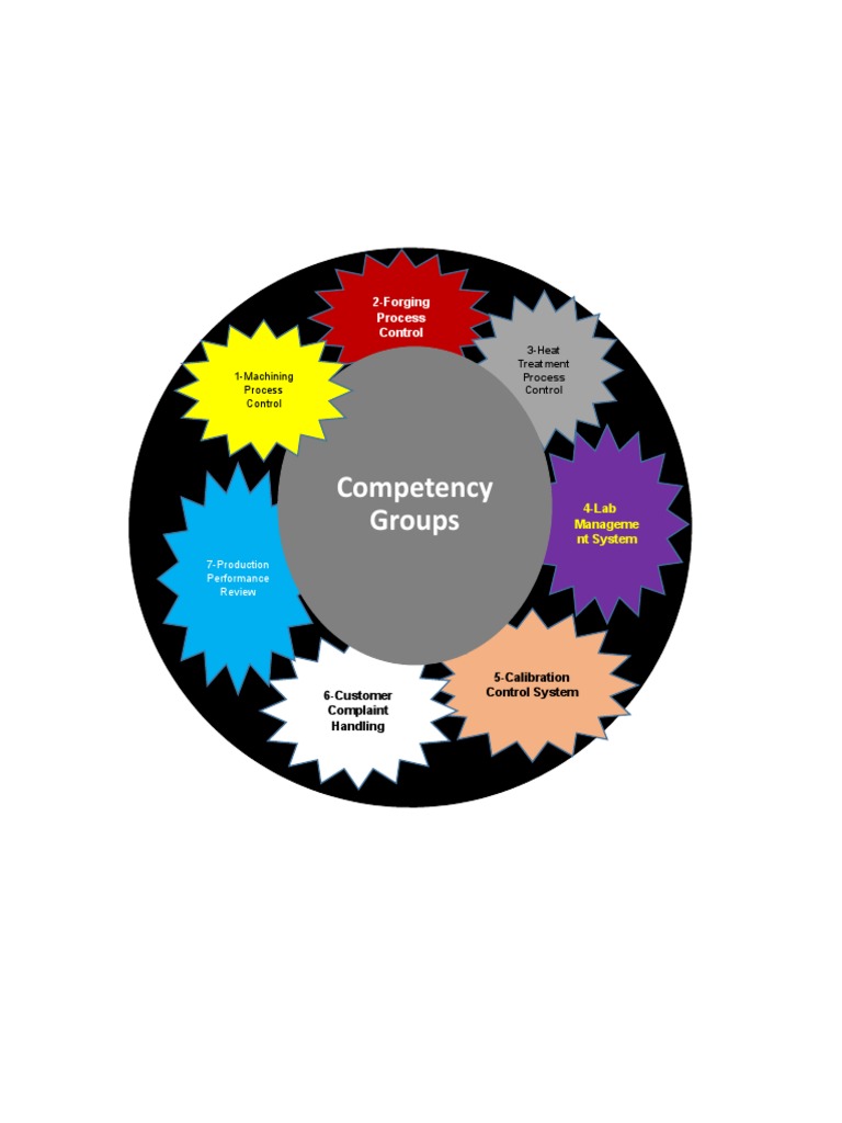 Competency Groups: 2-Forging Process Control | PDF | Technology ...