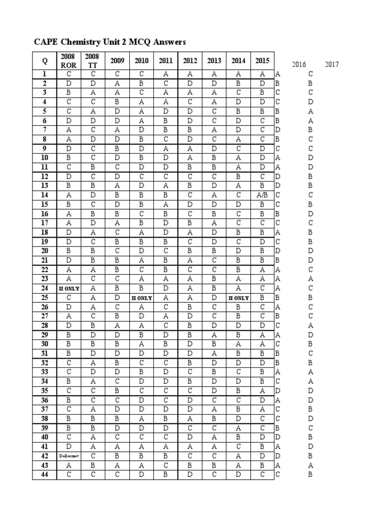 CAPE Chemistry U2 P1 Answers 2008 - 2017 | PDF