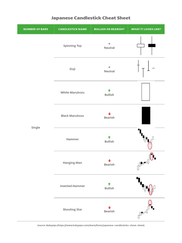 Japanese Candlestick Cheat Sheet PDF PDF Financial Markets Technical Analysis