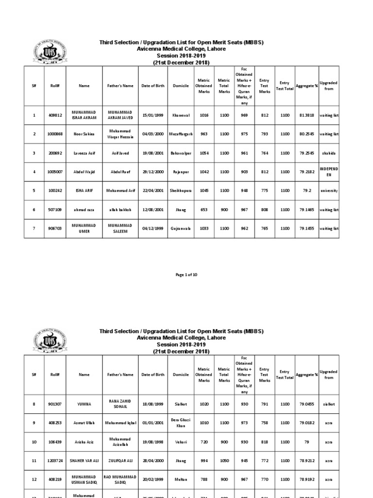 Third Selection / Upgradation List For Open Merit Seats (MBBS) Avicenna Medical College, Lahore ...