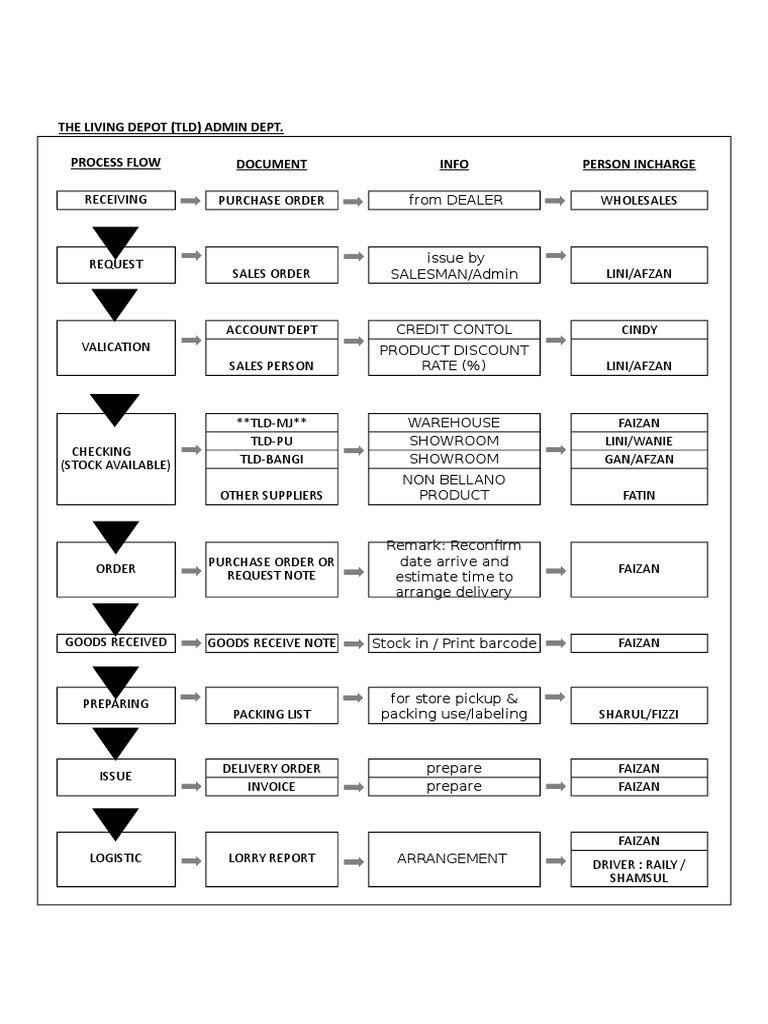 The Living Depot (TLD) Admin Dept. Process Flow Document Info Person Incharge | PDF
