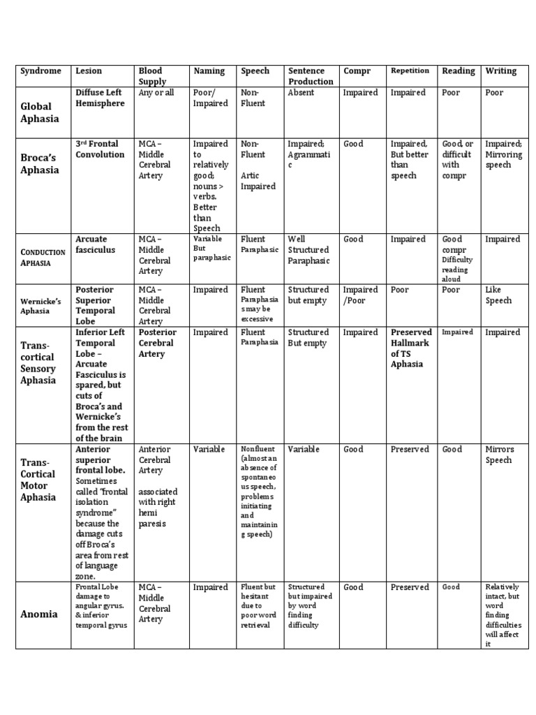 Aphasia Chart | PDF | Aphasia | Neuropsychological Assessment