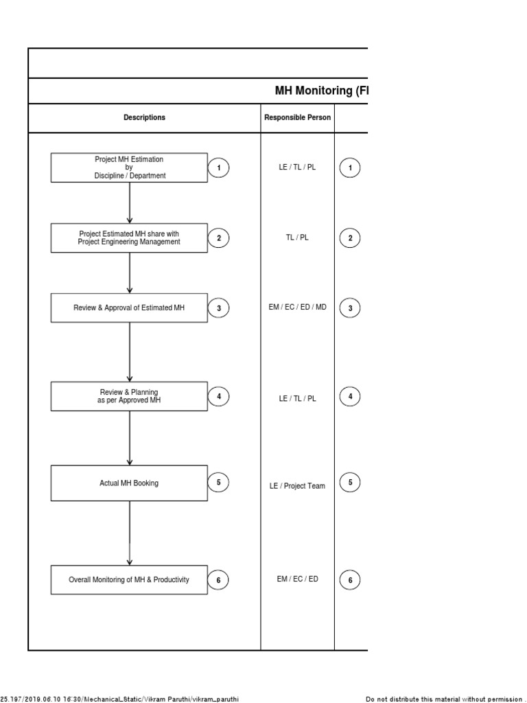 MH Monitoring (Flow Chart) : Descriptions Responsible Person | PDF ...