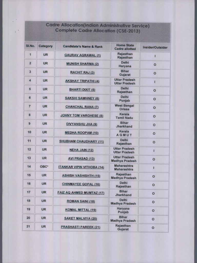 Cadre Allocation (Indian Administrative Service) Complete Cadre ...