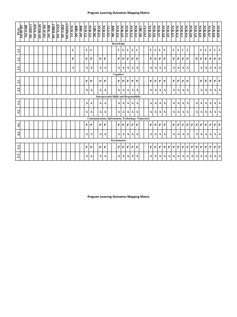 Program Learning Outcomes Mapping Matrix: Knowledge | PDF ...