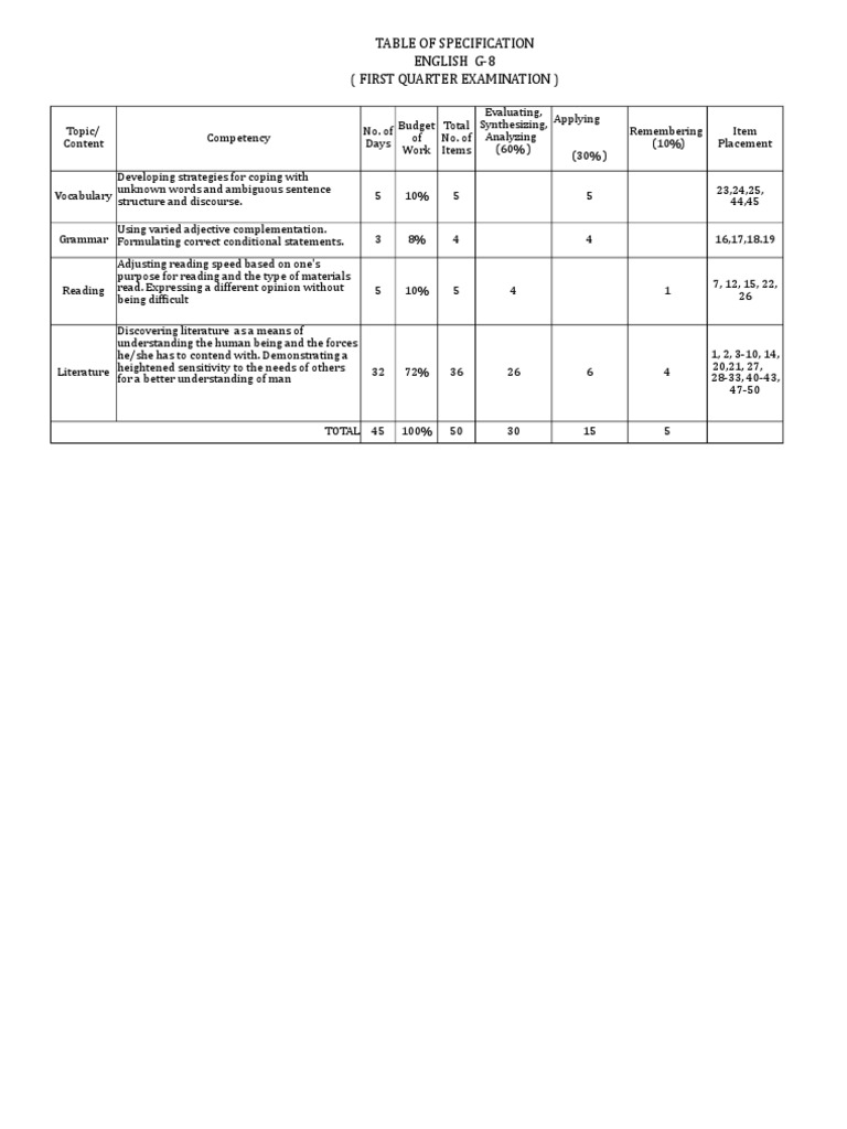 Table of Specification English G-8 (First Quarter Examination) | PDF ...