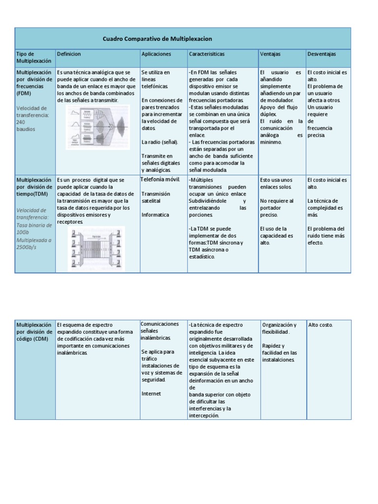 Comparativa de Tipos de Multiplexación | PDF | Inalámbrico | Multiplexación
