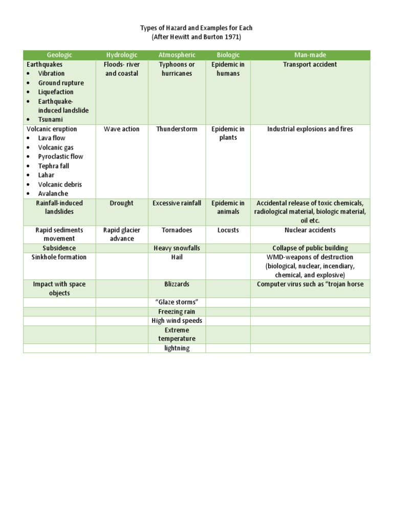 Types of Hazard and Examples For Each | PDF