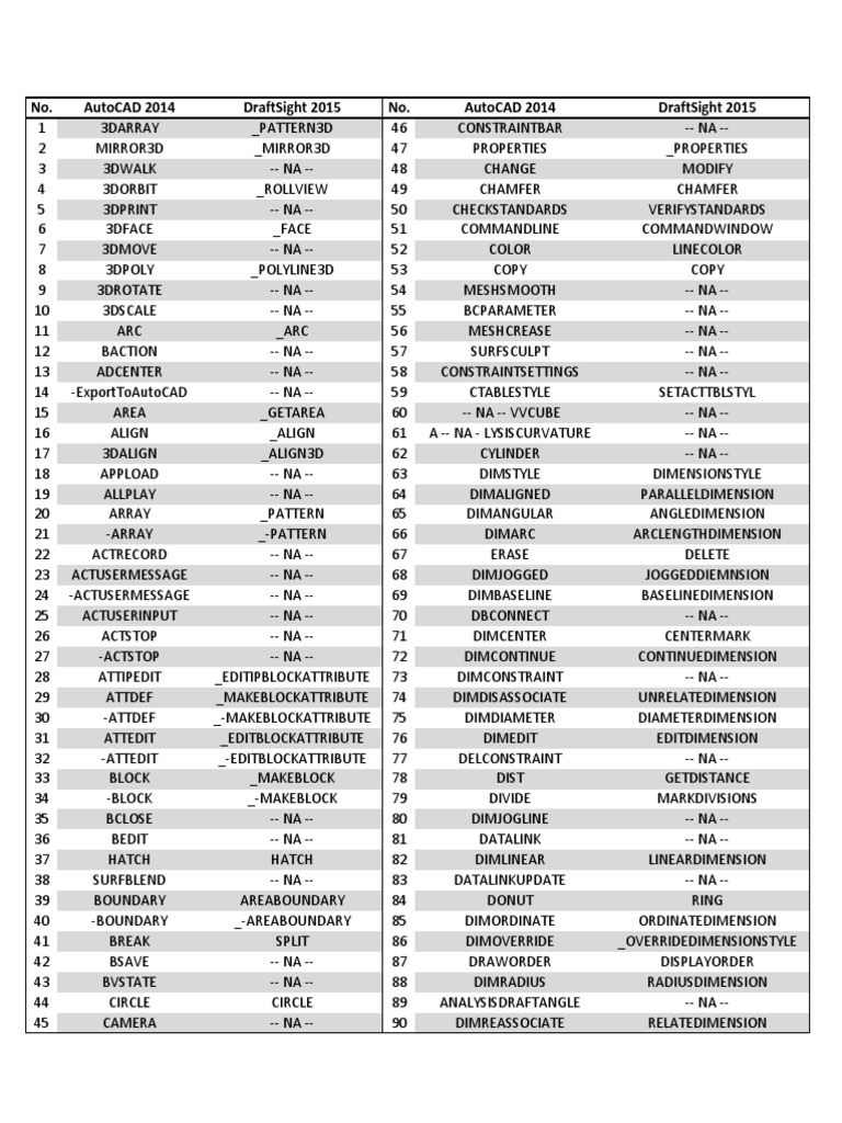Autocad To Draftsight Commands | PDF | Computer Graphics