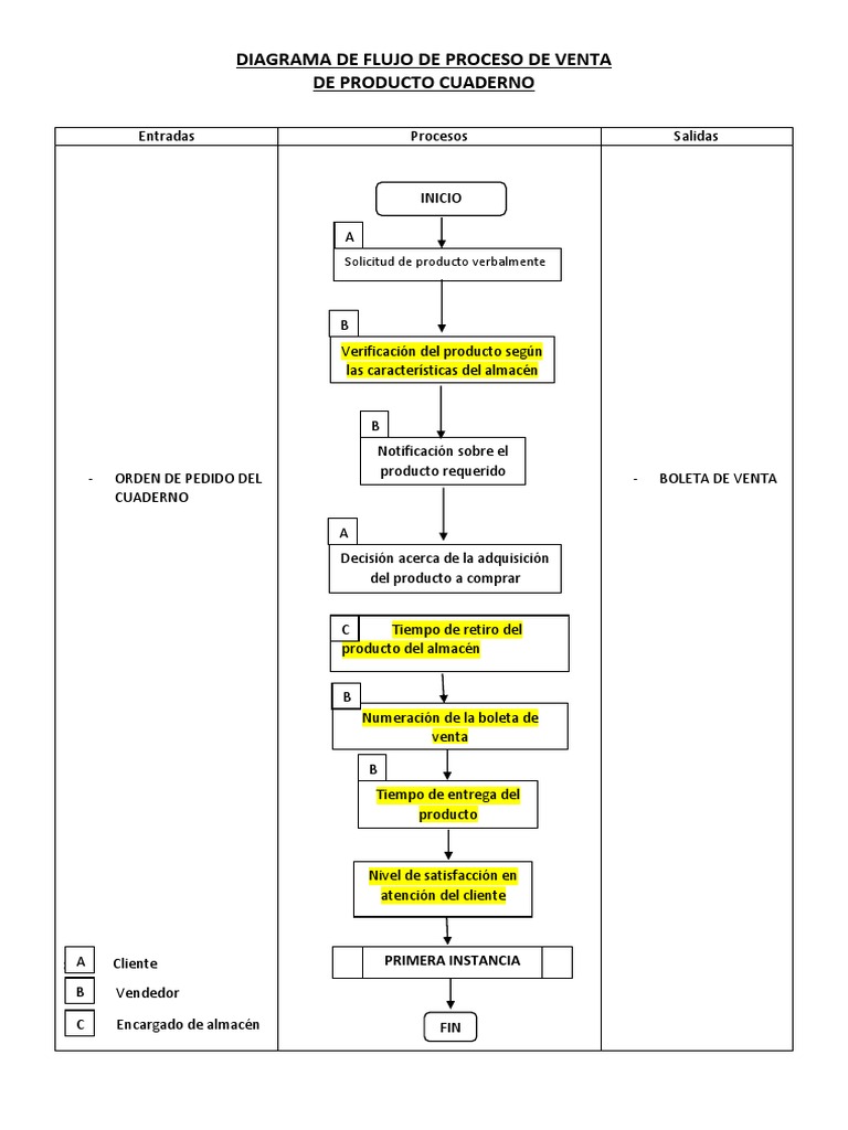 Flujograma de Ventas | PDF