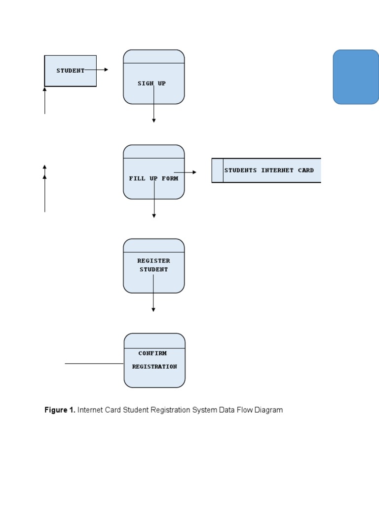 Data Flow Diagram Of Student Registration System E Registrat Student
