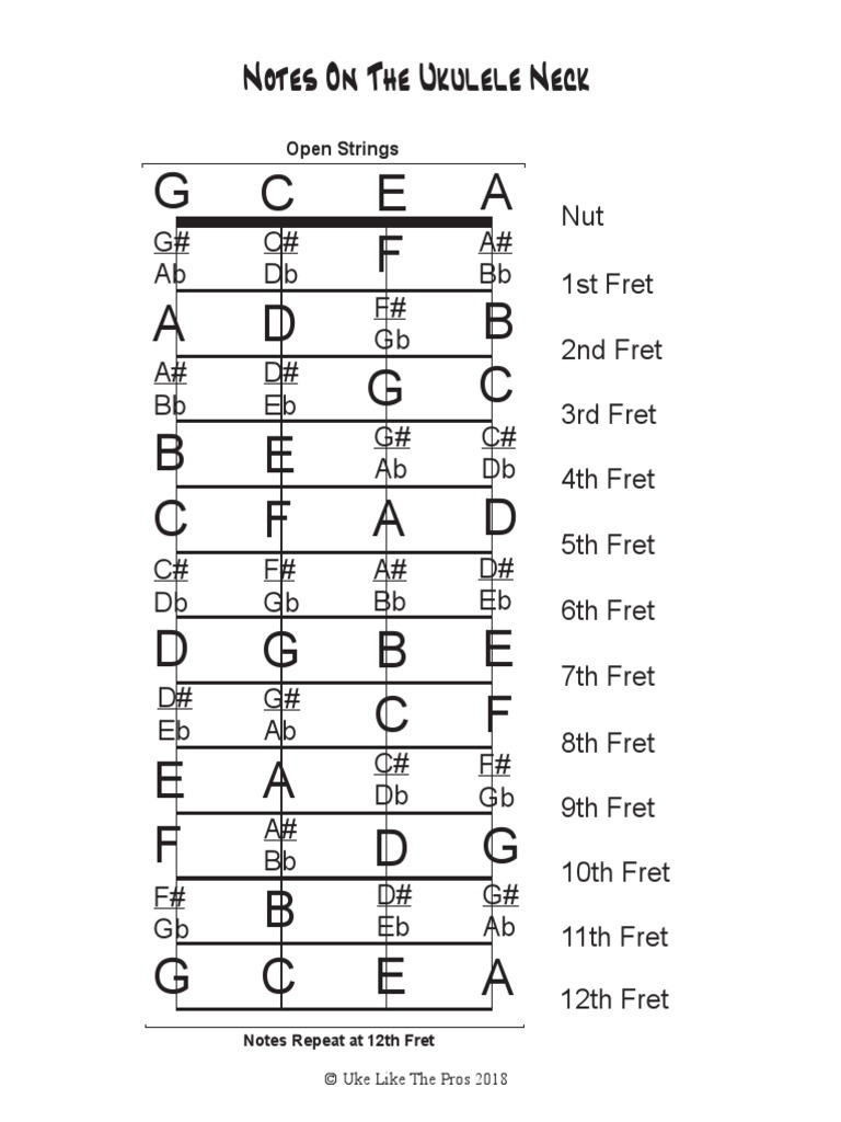 Notes On The Neck Uke | PDF